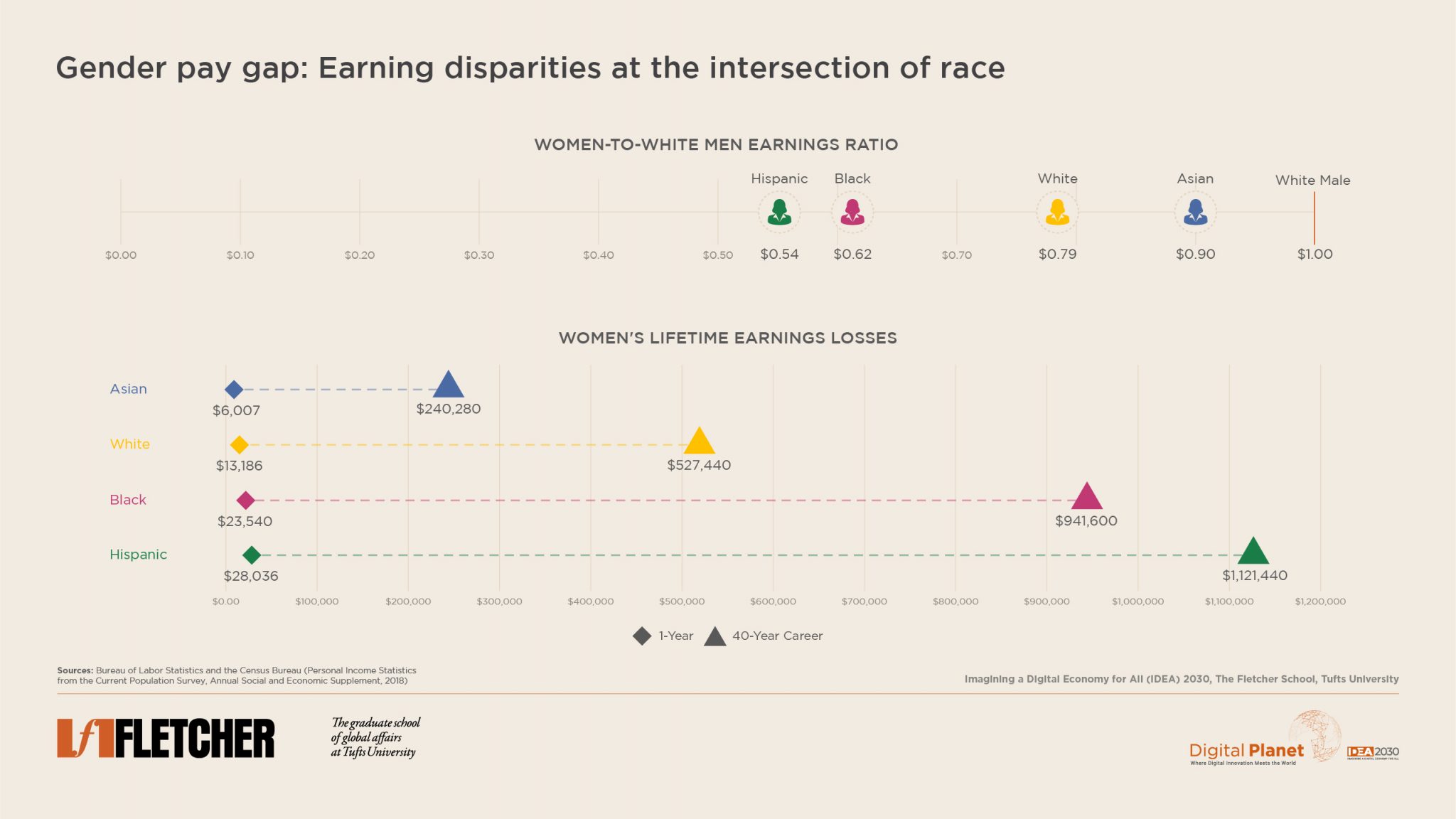 The State of the Gender Pay Gap: Earning Disparities Widen as Women ...