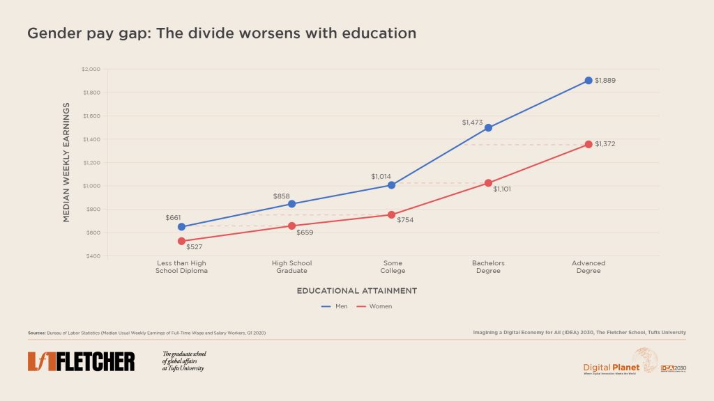 The State of the Gender Pay Gap: Earning Disparities Widen as Women ...
