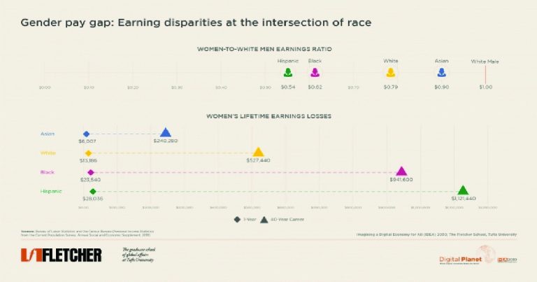 The State of the Gender Pay Gap: Earning Disparities Widen as Women ...