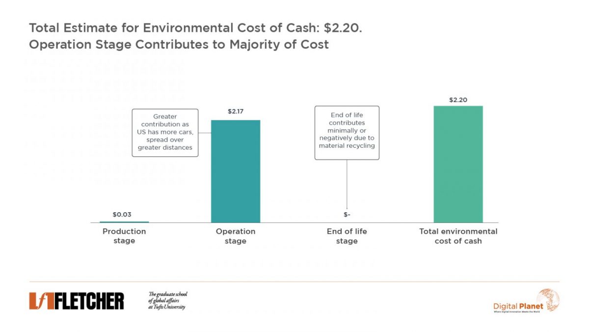 How Green is the Greenback? An Analysis of the Environmental Costs of ...