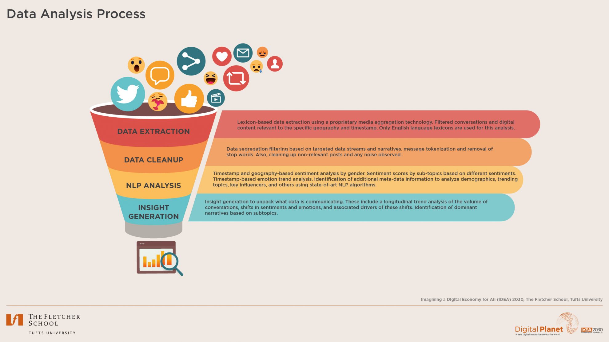 Digital Pulse Methodology - Digital Planet