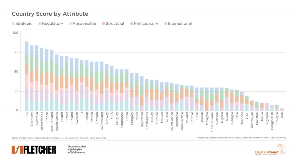 DataGovHub Paradigm for a Comprehensive Approach to Data Governance ...