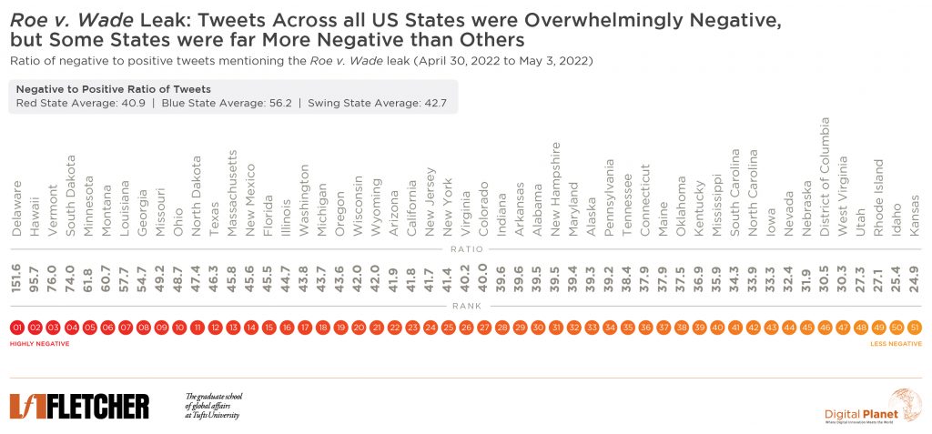 Roe v. Wade Supreme Court Decision: Twitter’s Decidedly Negative ...