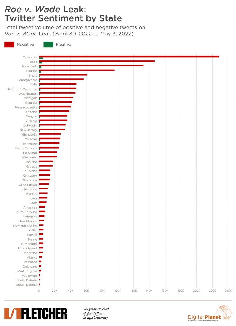 Roe v. Wade Supreme Court Decision: Twitter’s Decidedly Negative ...