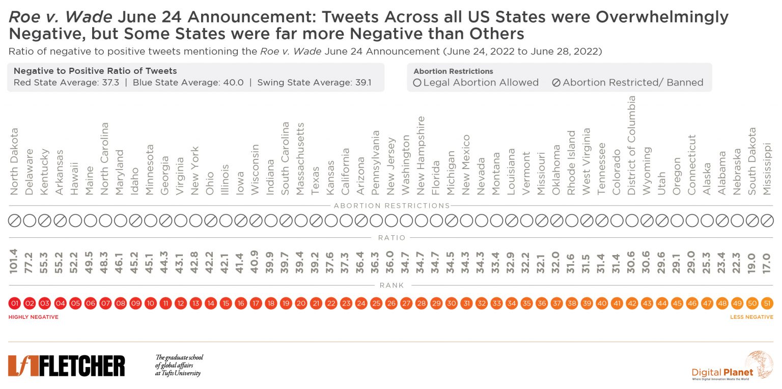 Roe v. Wade Supreme Court Decision: Twitter’s Decidedly Negative ...