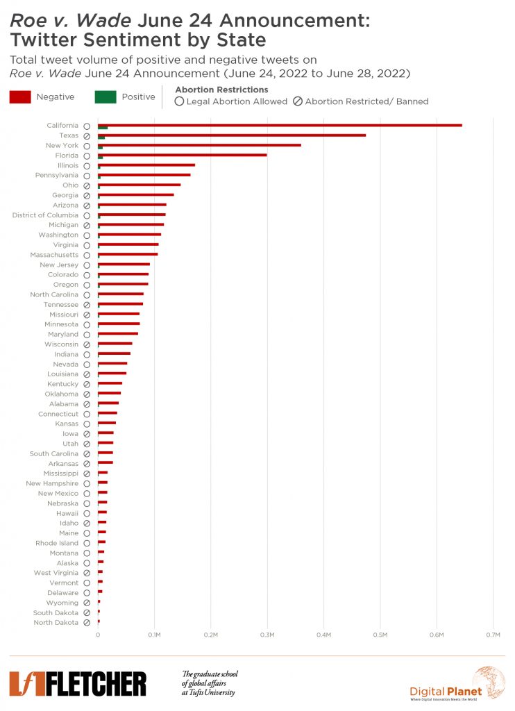 Roe v. Wade Supreme Court Decision: Twitter’s Decidedly Negative ...
