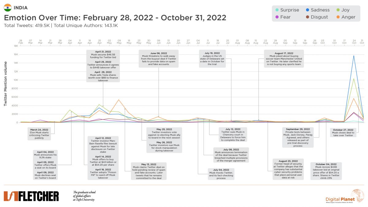 The Elon Musk—Twitter Takeover Saga: A Multi-Country Sentiment Analysis ...